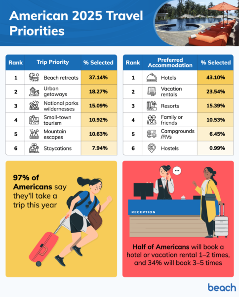 Survey: Americans Plan to Spend $5,915 on Travel in 2025 — 31% More ...