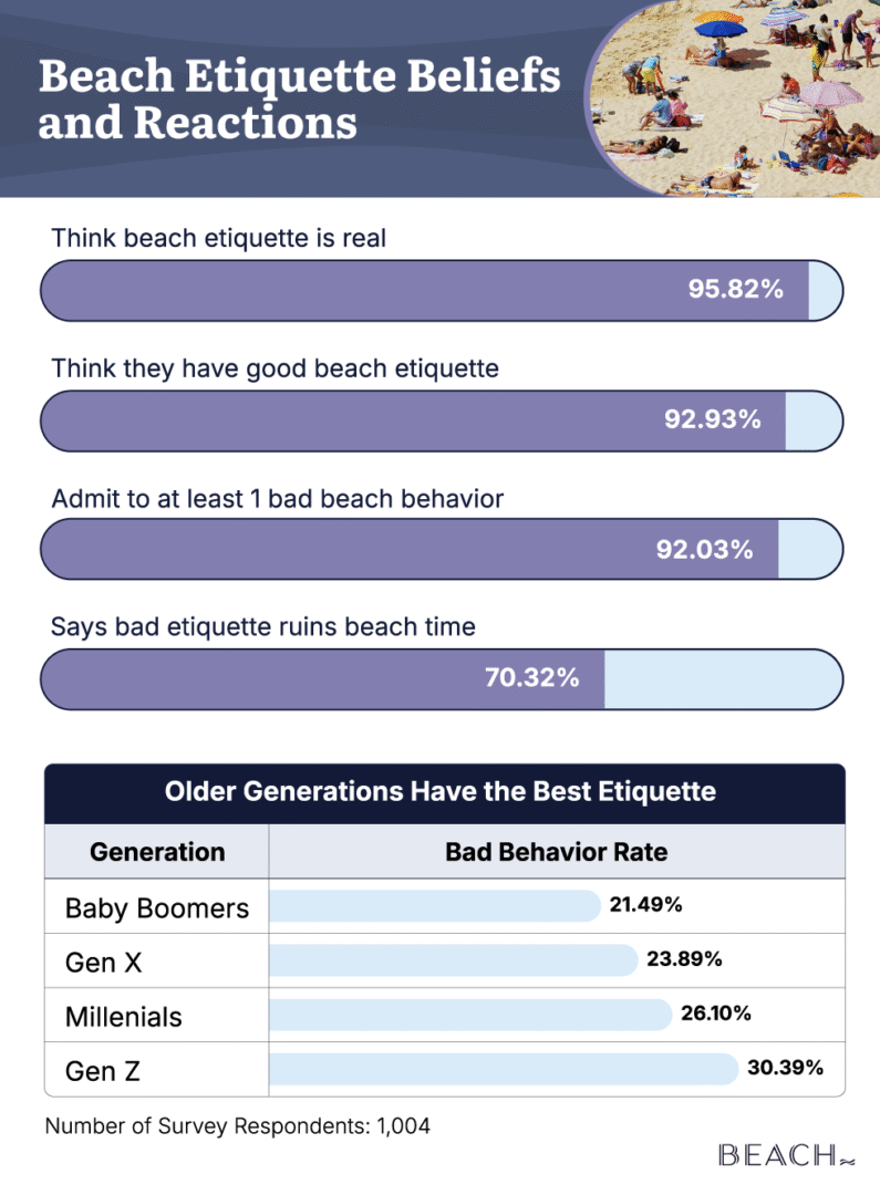 Survey Reveals Dirty Truth About America’s Beach Behavior | Beach